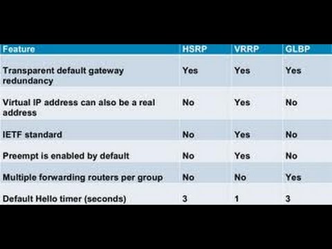 HSRP, VRRP and GLBP | Computer Network Design and Architecture