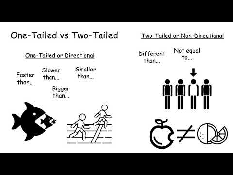 One-tailed vs Two-tailed hypothesis