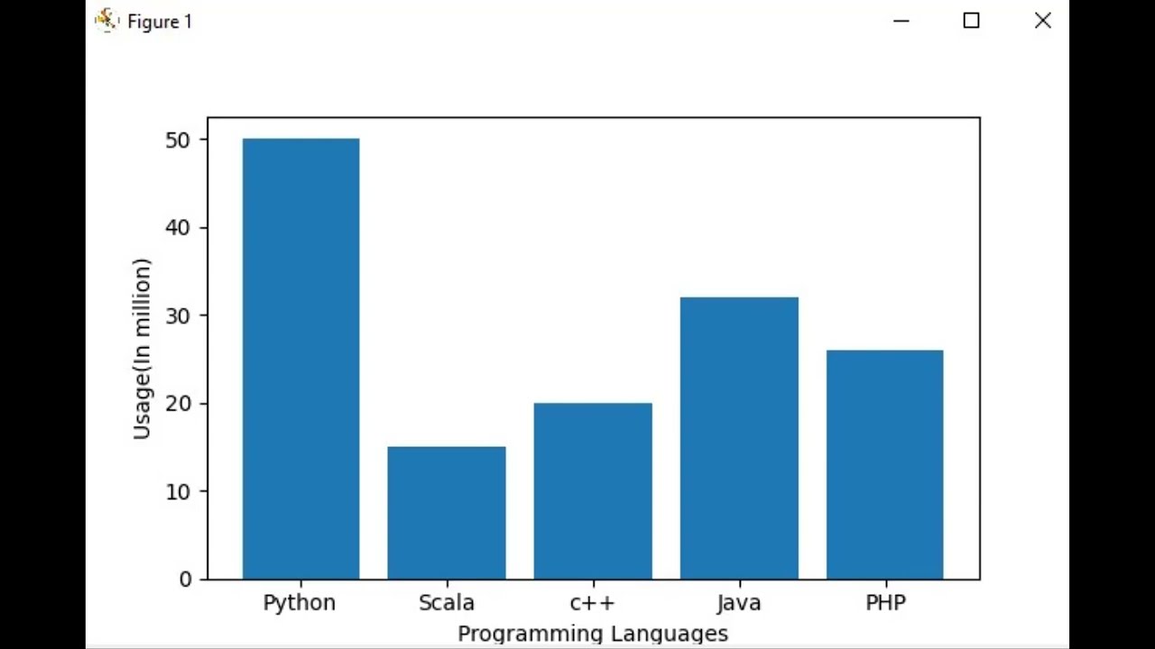 Python Project : Bar Graph using Matplotlib in Python || Code Practice for beginners
