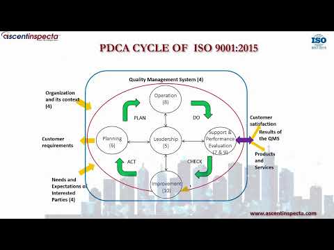 Introduction to ISO 9001:2015 | Quality Management System
