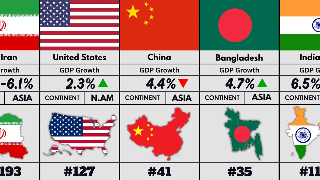 Fastest Growing Economies in 2026 | All 195 Countries