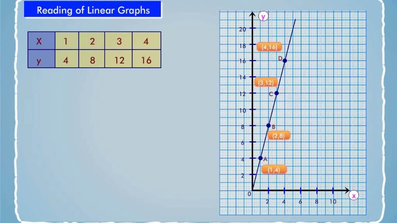 Reading of Linear Graphs