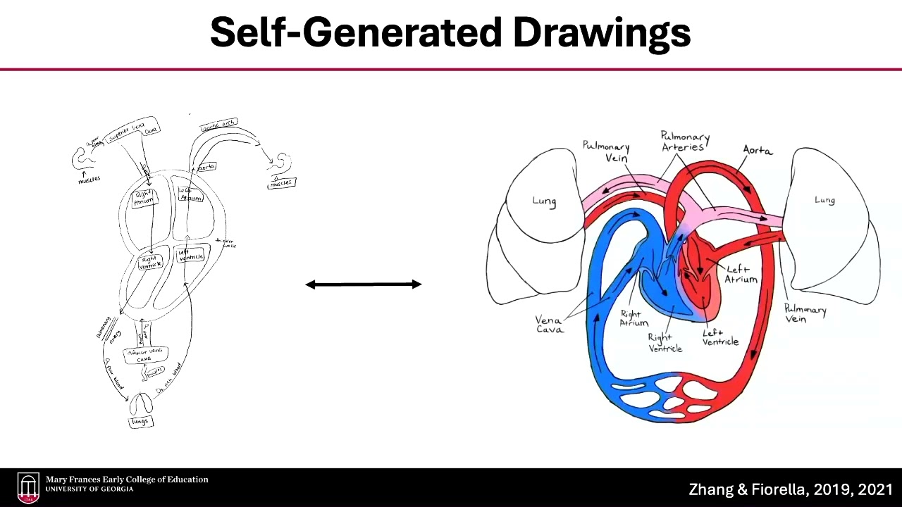 How We Learn from Instructor and Self-Generated Drawings, Logan Fiorella and Deborah Barany