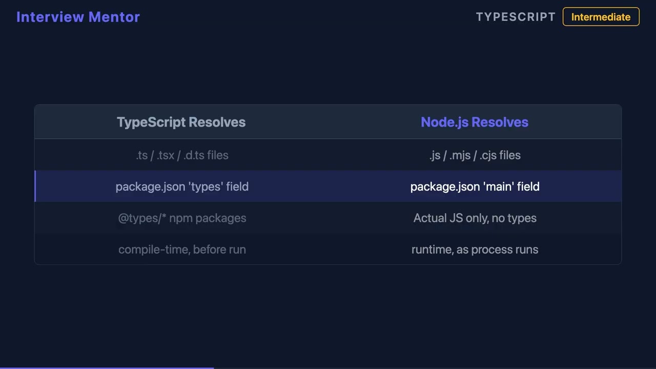 TypeScript vs Node: Module Resolution Explained