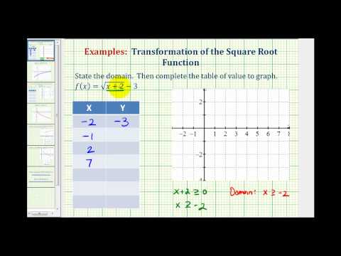 Ex 1: Graphing a Transformation of the Square Root Function