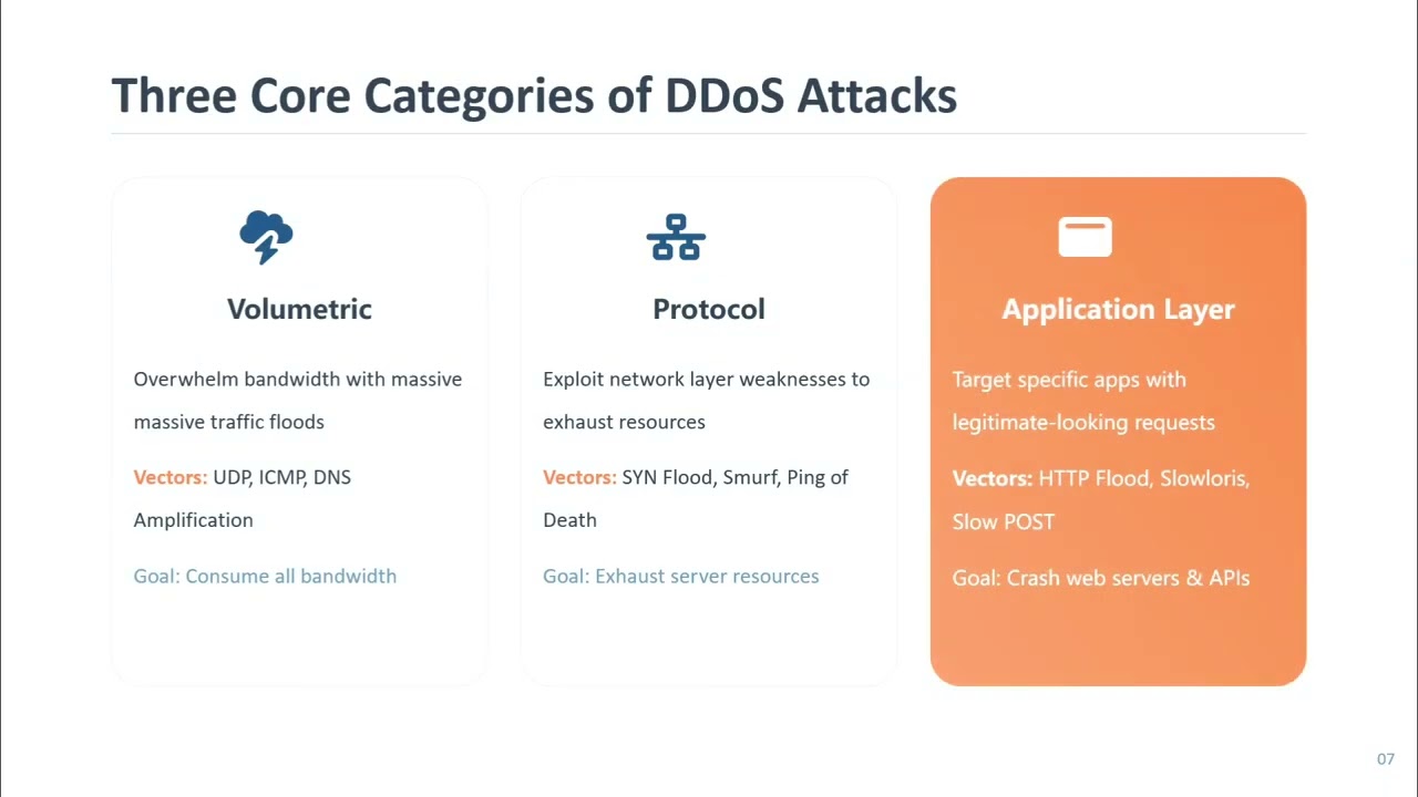 Distributed Denial-of-Service (DDoS) | DDoS PPT Presentation | Free PPT Download 