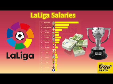 LaLiga Team Salaries 2021-22