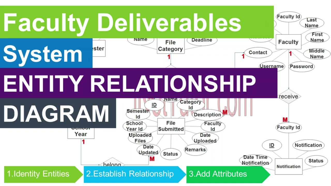 Faculty Deliverables System Entity Relationship Diagram
