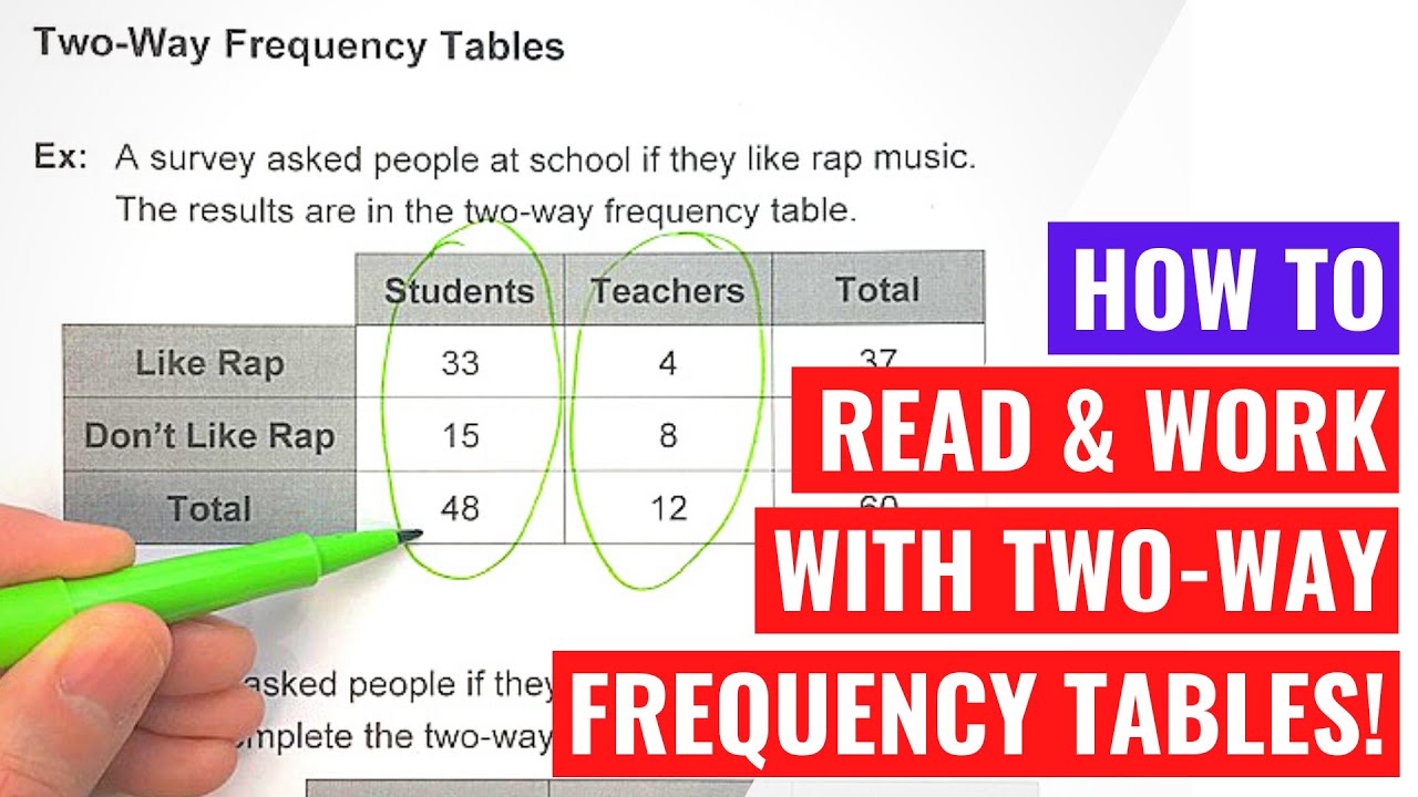 Working with Two-Way Frequency Tables