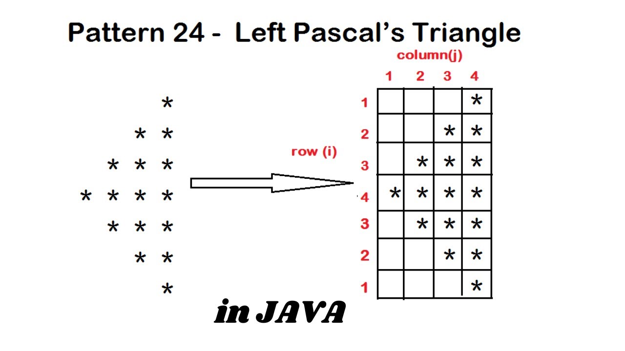 Pattern 24 - Java program to print Left Pascal's Triangle Pattern || Java Pattern Programs