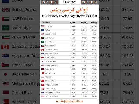 Dollar to Pakistani Rupee | Pakistani Rupee vs US Dollar 💵🇵🇰 #USDToPKR #Shorts