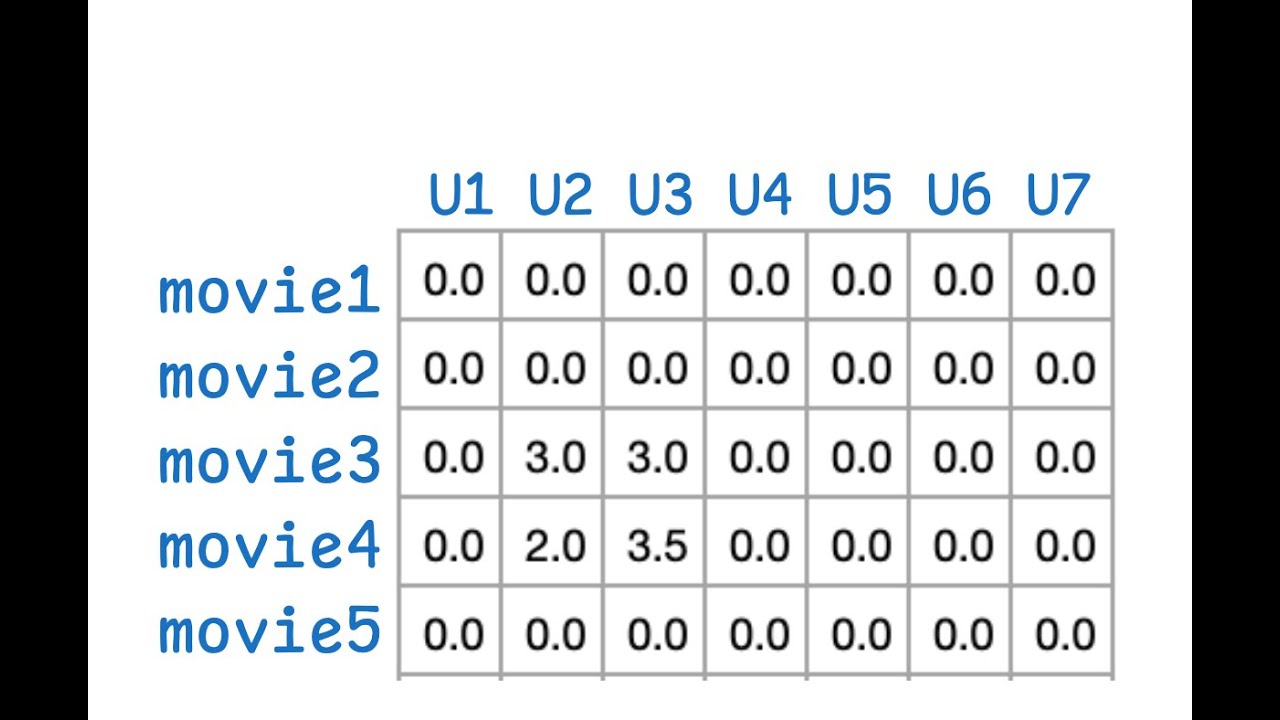 Building Recommender Systems Without Features:  Collaborative Filtering