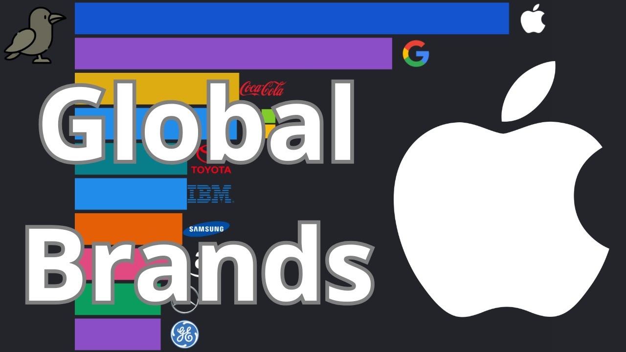 Top 10 Best Global Brands | Data from 2000 to 2025