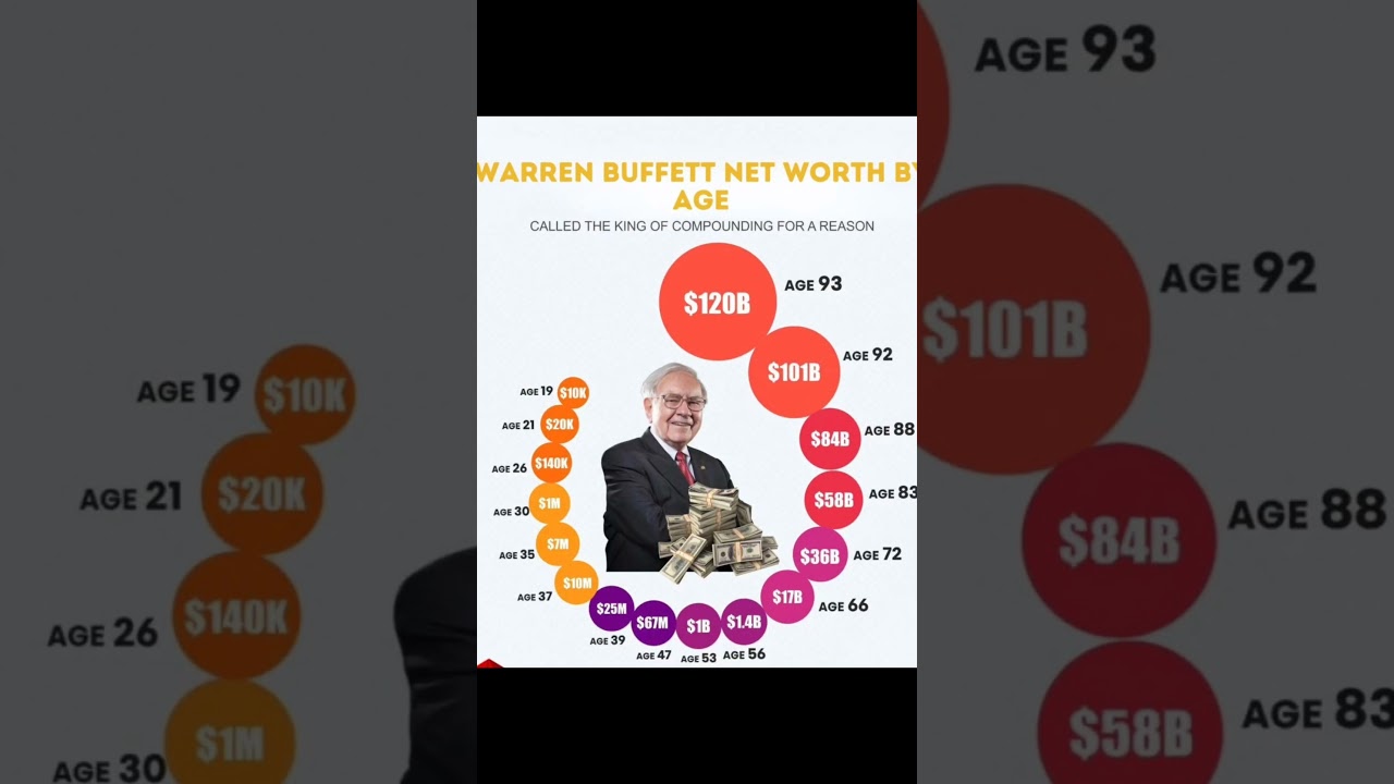 Warren Buffett net worth by age
