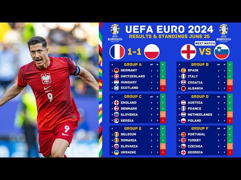 UEFA EURO 2024 Results & Standings Updated June 25 | France 1 - 1 Poland | UEFA EUR0 2024