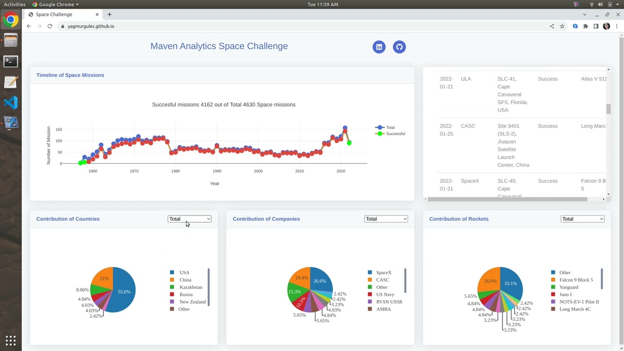 Interactive Dashboard with Plotly and Javascript for Space Data