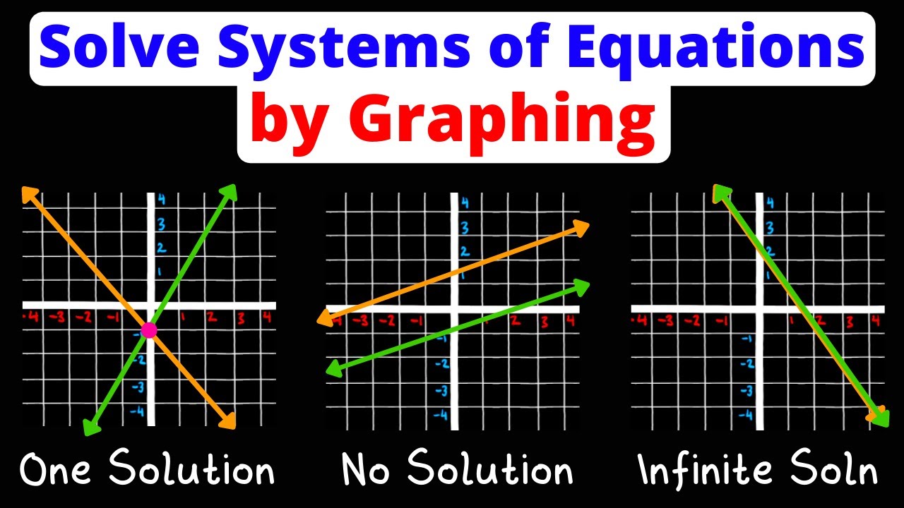 Solve a System of Equations by Graphing | ALL 3 CASES: One, No, or Infinite Solutions | Eat Pi