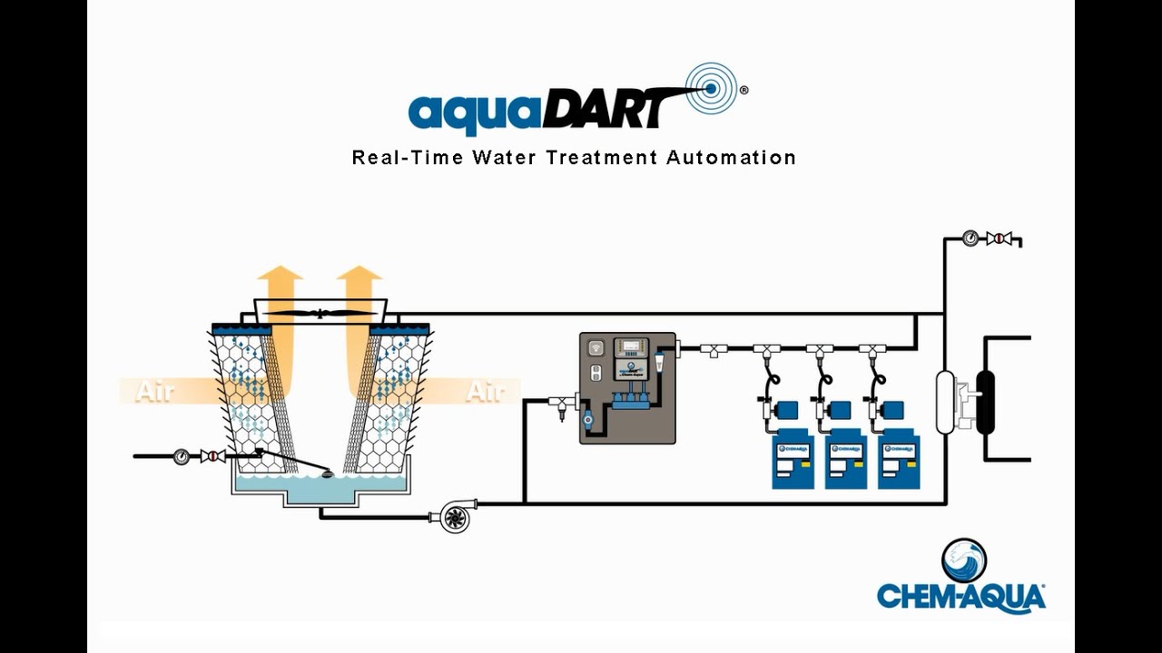aquaDART® Real-Time Water Treatment Automation
