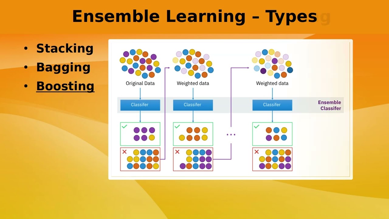 Quickly Master ML Ensemble Learning: Types, Algorithms, Pros/Cons
