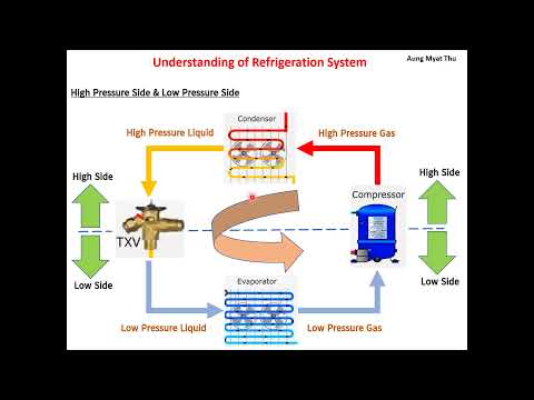 Understanding of Basic Refrigeration Cycle – LEARNING HVAC