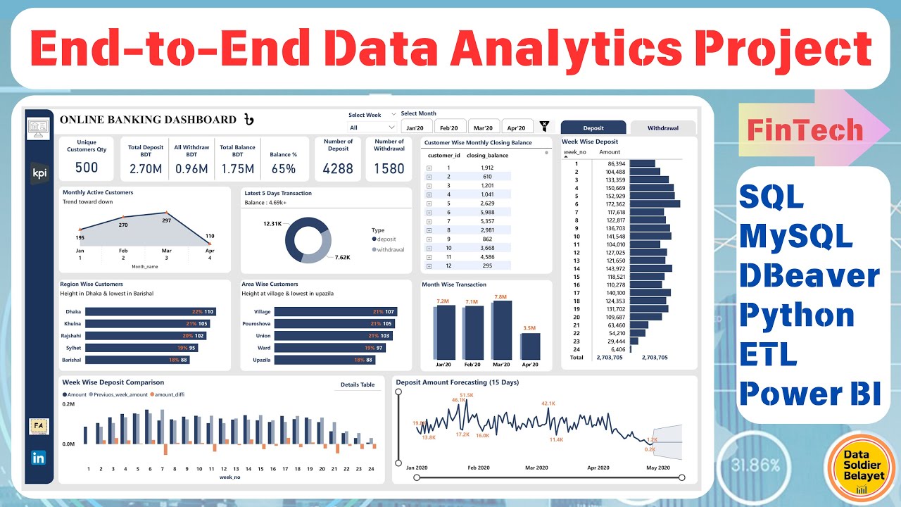 End-to-End Data Analytics Project: SQL, Python-ETL & Power BI in FinTech