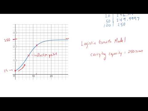 Example: Logistic Growth Model