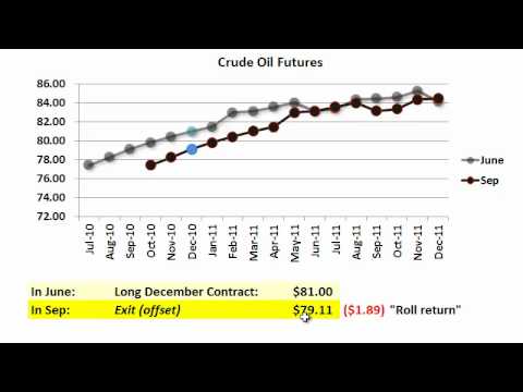 Roll return on futures contract