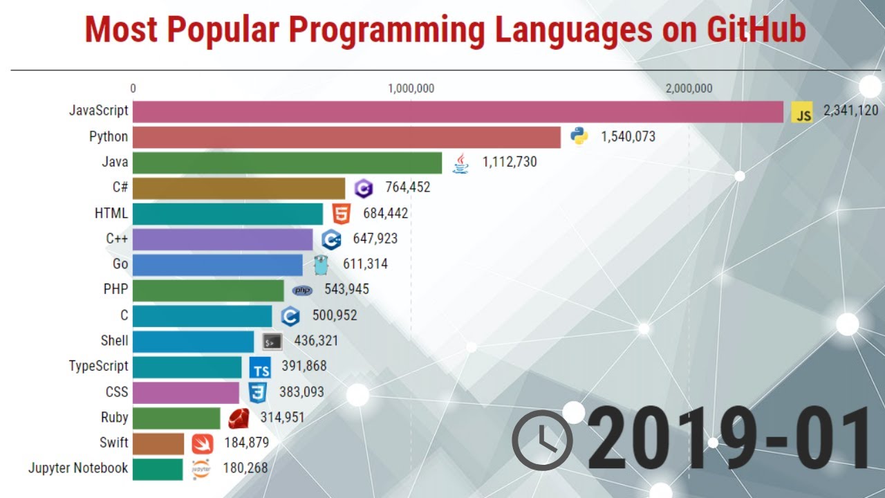 The Most Popular Programming Languages on GitHub - 2011/2019