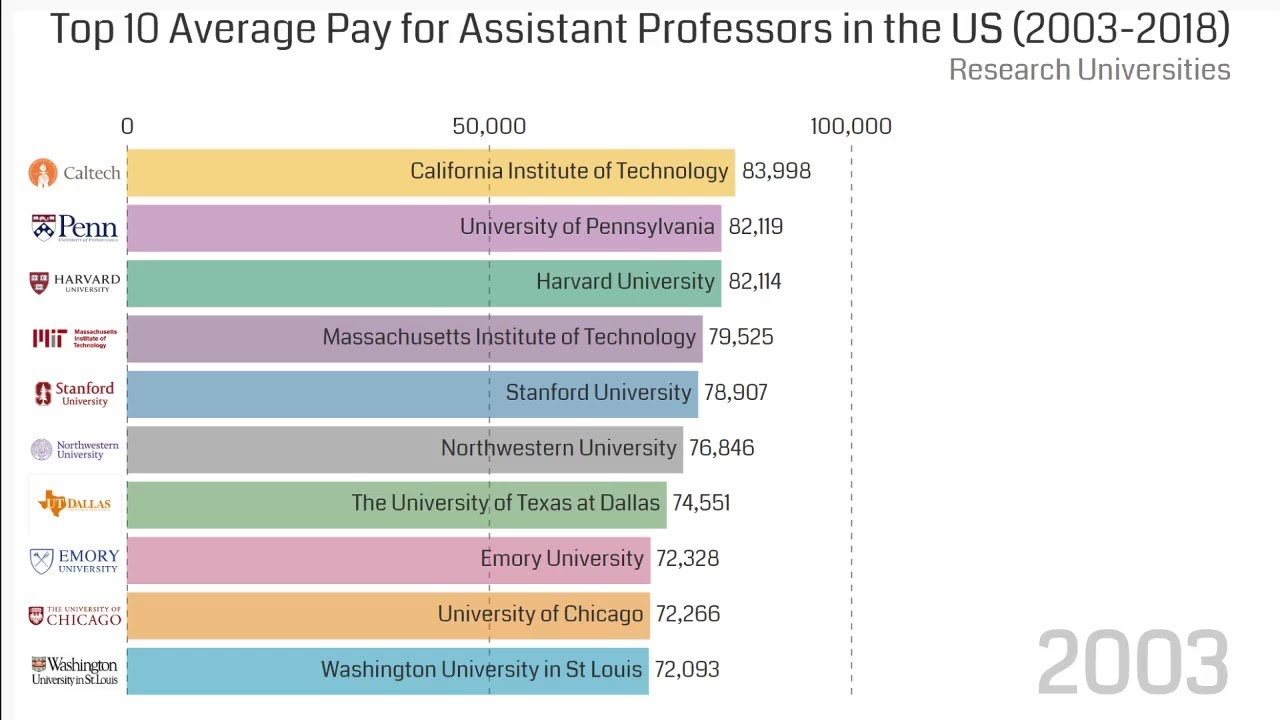 Top 10 Average Pay for Assistant Professors in the US (2003-2018)