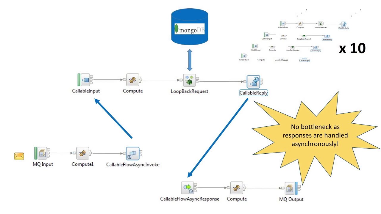 Async Callable Nodes: IBM Integration Bus v10 Fixpack 8