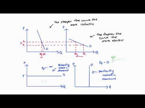 Interpreting Price Elasticity of Demand