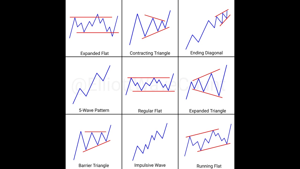 ELLIOTT WAVE IMPULSE AND CORRECTIVE  WAVES IN FOREX AND STOCKS(NEW!)