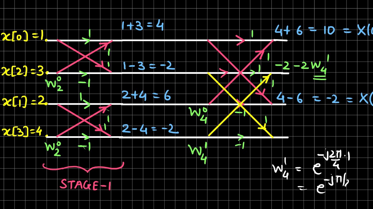 Mod6 Lec14: Example For DIT-FFT (N = 4)