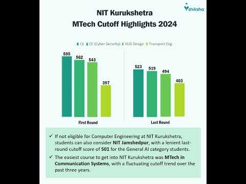 NIT Kurukshetra Placements 2024: Average Package, Highest Package, Offers Made