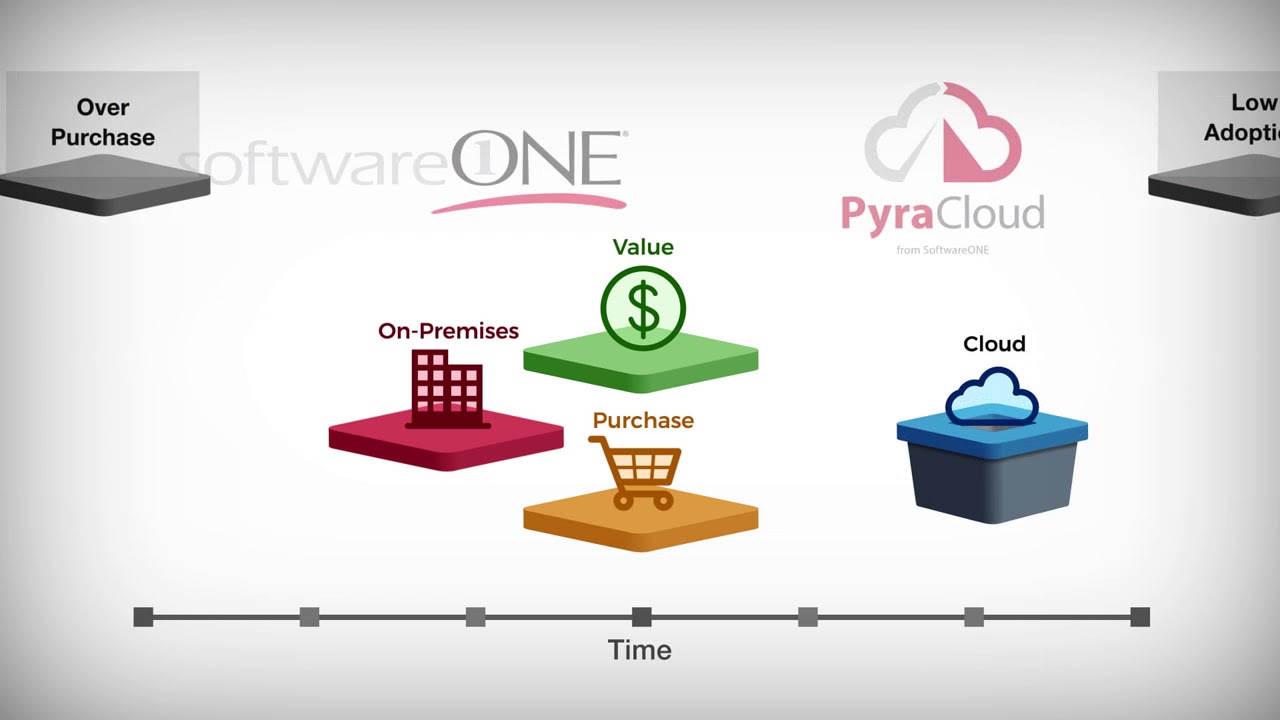 SoftwareONE - Software Managed Cloud Optimized