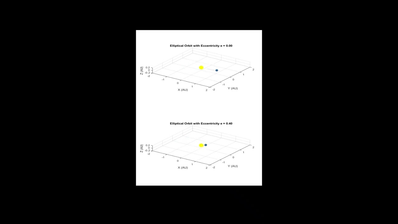 Elliptical Orbits and Eccentricity Explained with 3D Simulation