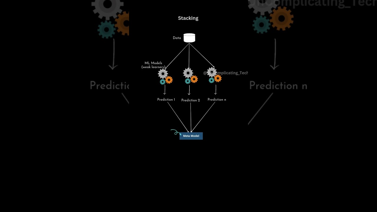 Stacking in Ensemble Learning: The Ultimate Model Fusion!