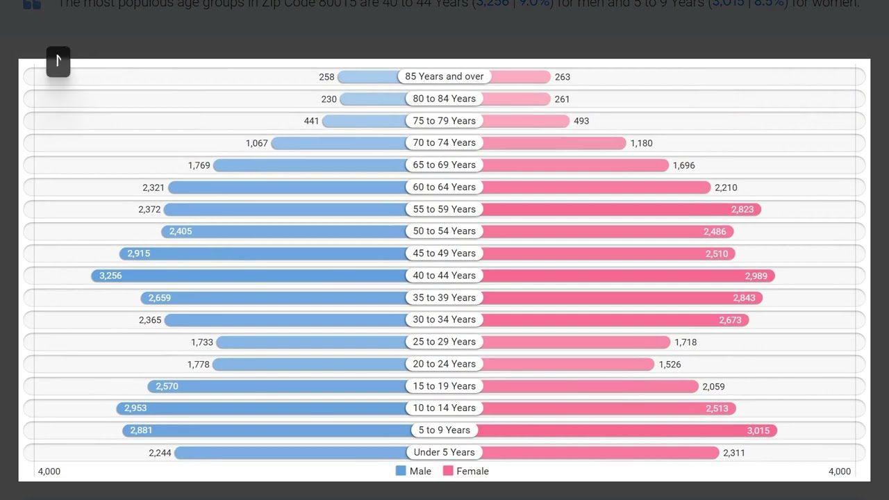 Zip Code 80015 (CO) Social & Economic Profile