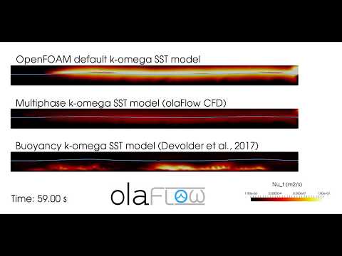 k-omega SST turbulence model comparison for waves (olaFlow/OpenFOAM®)