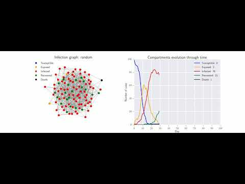Simulation of SIR infection with agent-based model and a random network