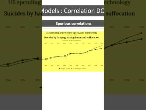 Spurious Correlation - Correlation Vs Causation #shorts #datascience #ml #statistics