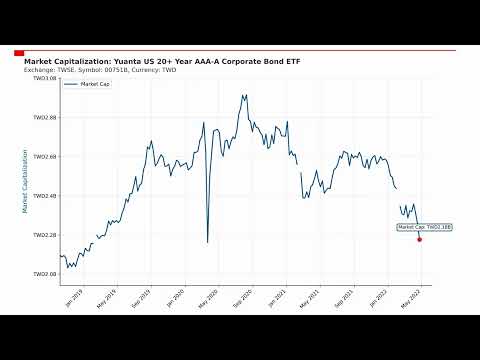 Yuanta US 20+ Year AAA-A Corporate Bond ETF Market Capitalization