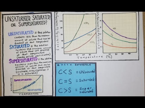 Is the Solution Unsaturated, Saturated, or Supersaturated?