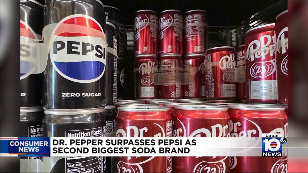 Dr. Pepper is now the second most popular soda in the U.S.