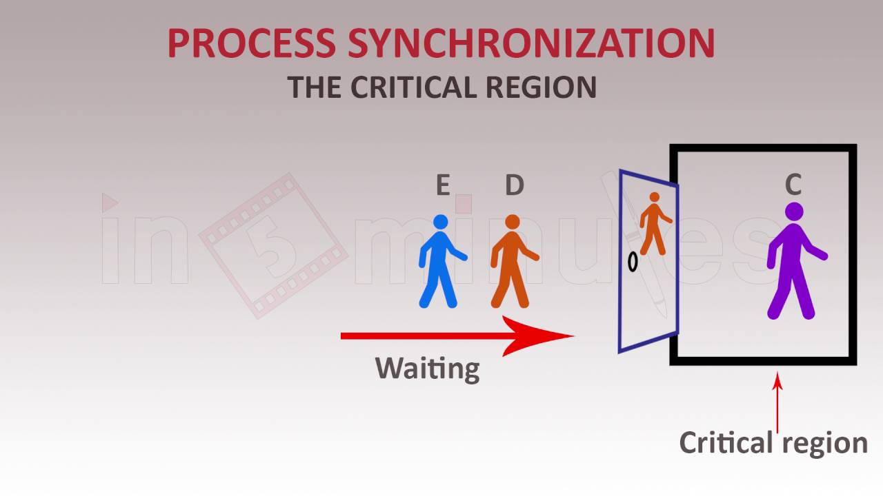 Process Synchronisation - Operating Systems