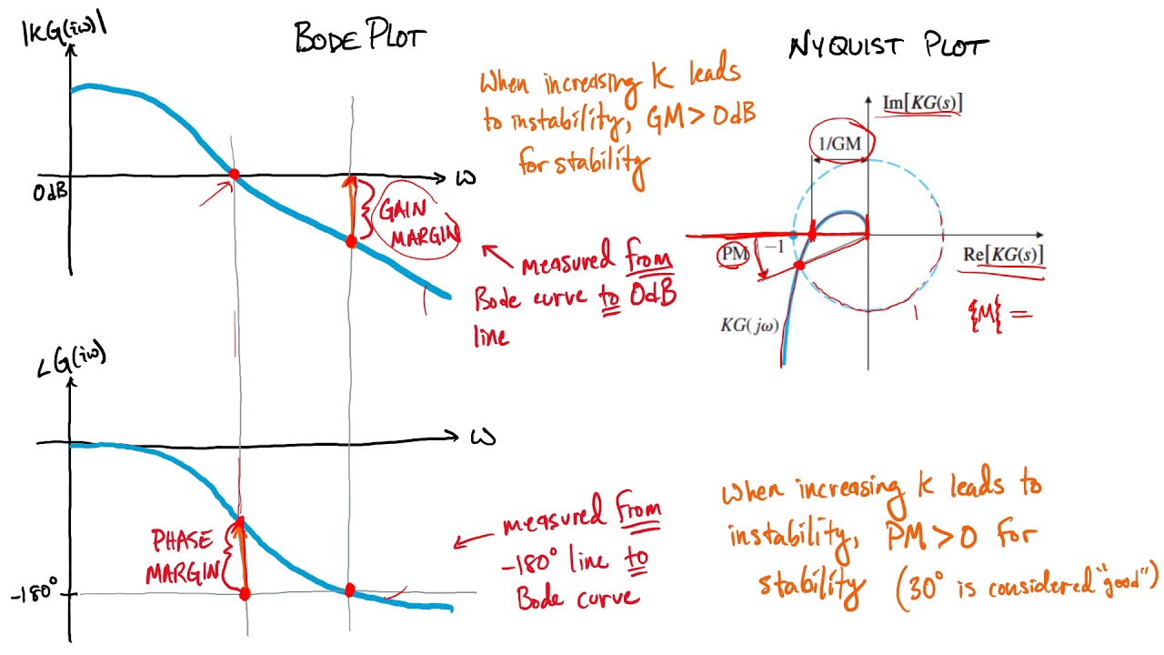 Frequency Domain Stability: Gain/Phase Margins on Nyquist Plot