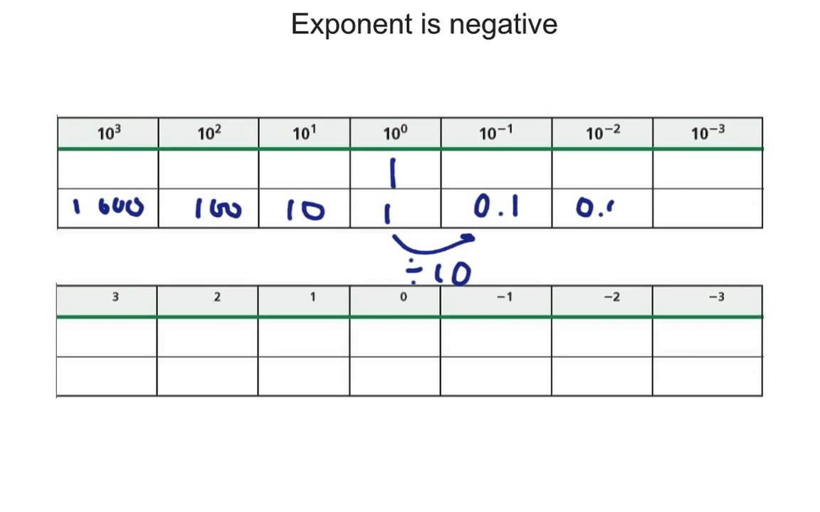 Rules of Zero and Negative Exponents