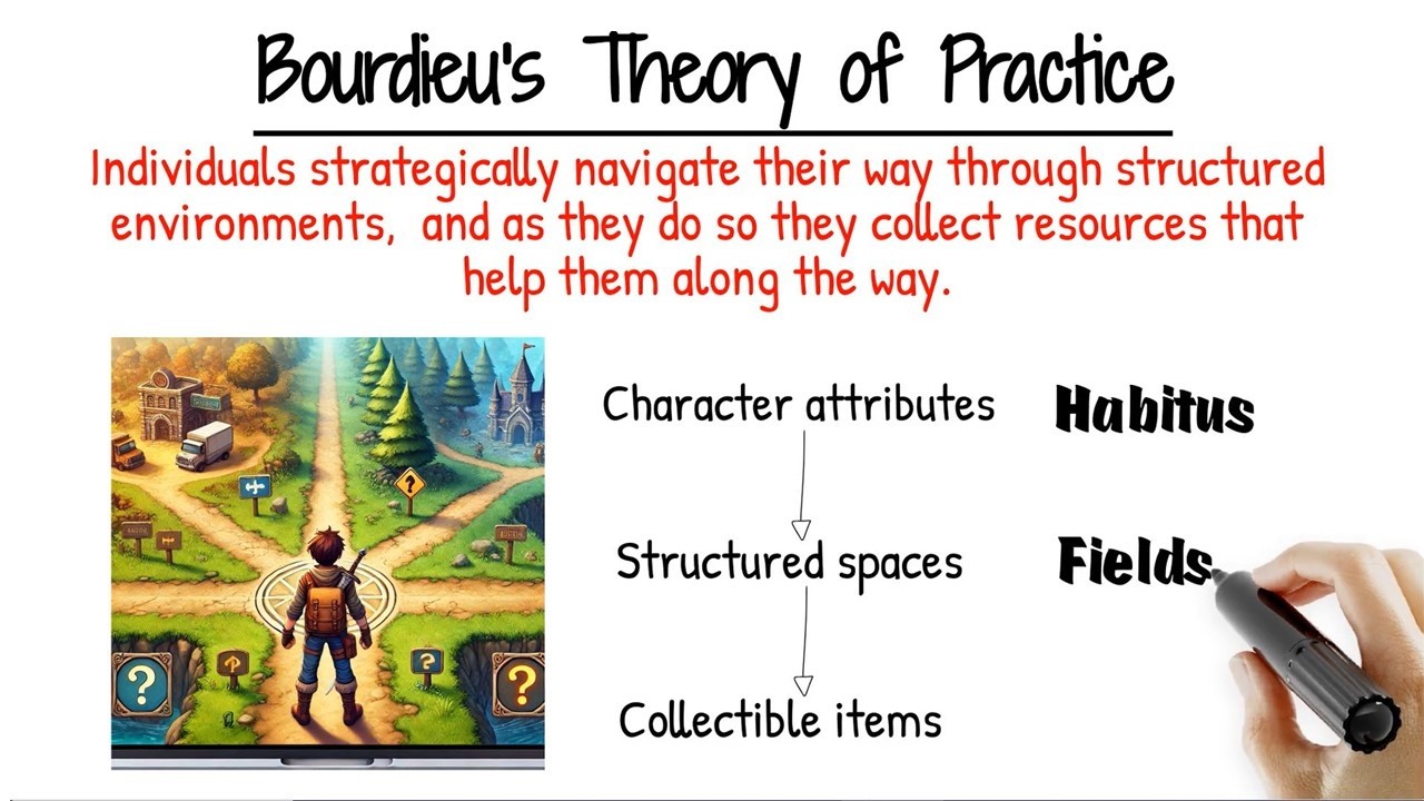 Bourdieu's Theory of Practice