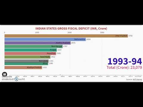 TOP 10 INDIAN STATE GROSS FISCAL DEFICIT ( 1980-81 till 2015-16)