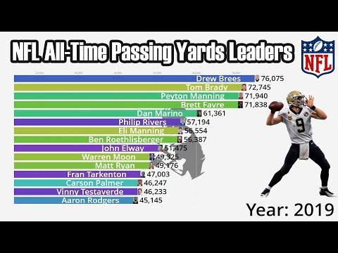 NFL All-Time Career Passing Yards Leaders (1932-2022) - Updated